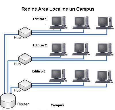 Redes Según su cobertura Geográfica : CAN (Red de área de campus)