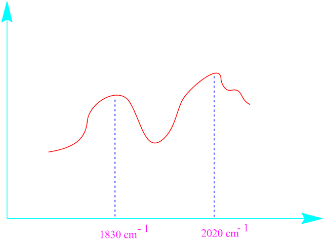 How do you explained the bonding of the carbonyl groups in the ...