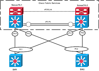 Nexus - vPC :: Packets Analyzed