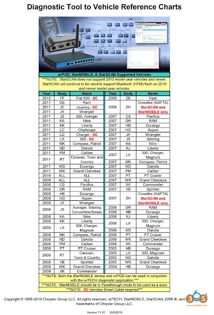 wiTech Micropod II Technical Support: 2020