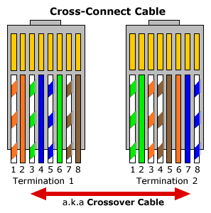 NETWORKING: Cross Over Cabling (PC To PC Connection) | JS - IT/CS ...