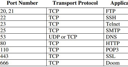 CCNA EXAM Certification : TCP & UDP