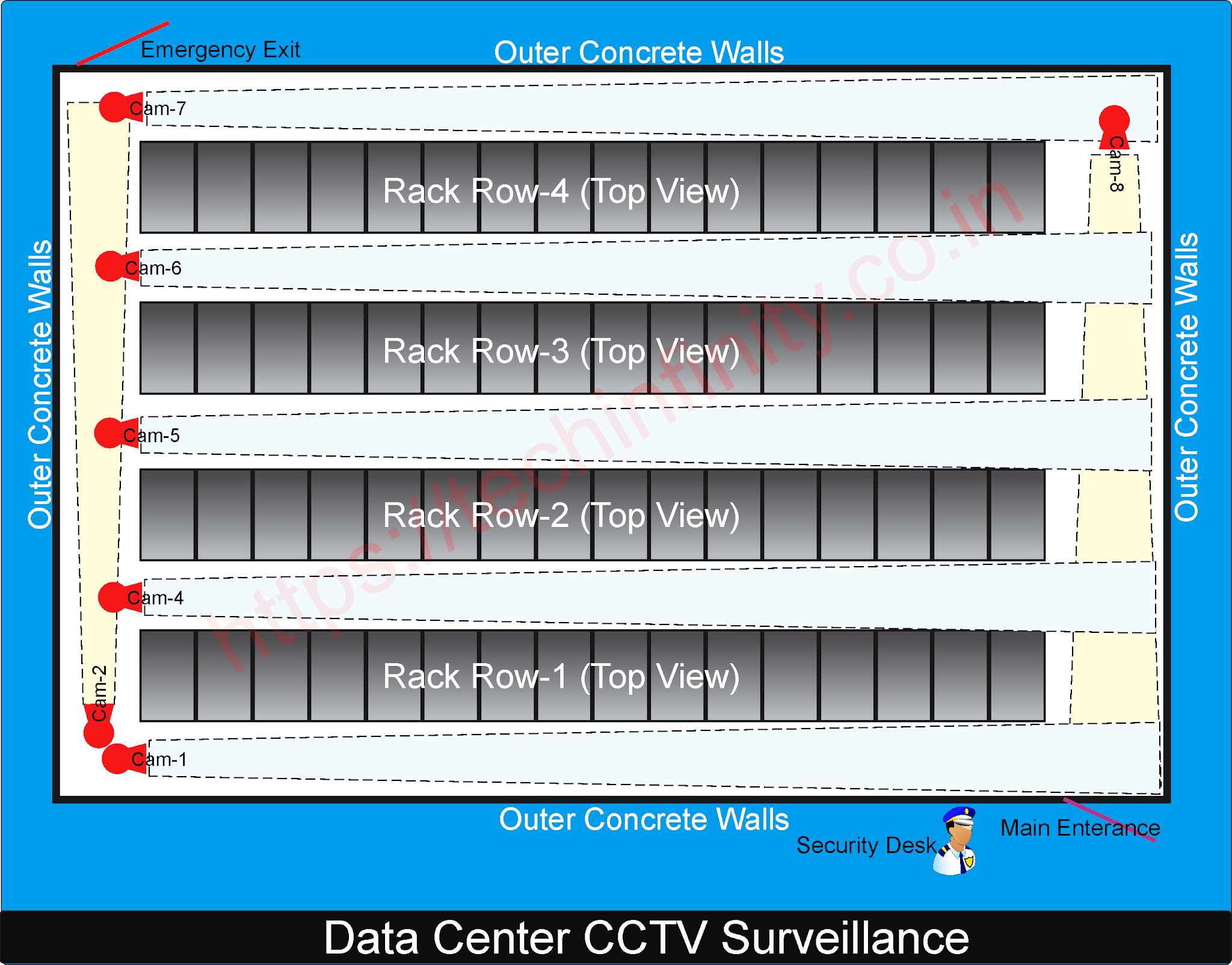 What are Data Center physical security controls?