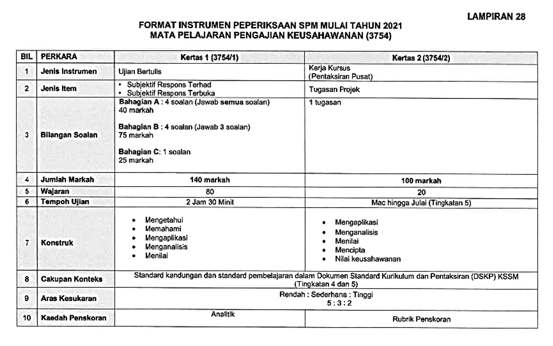 SMK BUKIT RANGIN 25150 KUANTAN: FORMAT INSTRUMEN PEPERIKSAAN SIJIL PELAJARAN MALAYSIA (SPM ...