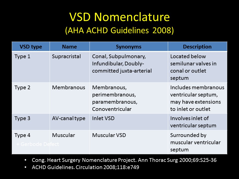 Pedi cardiology: VSD types