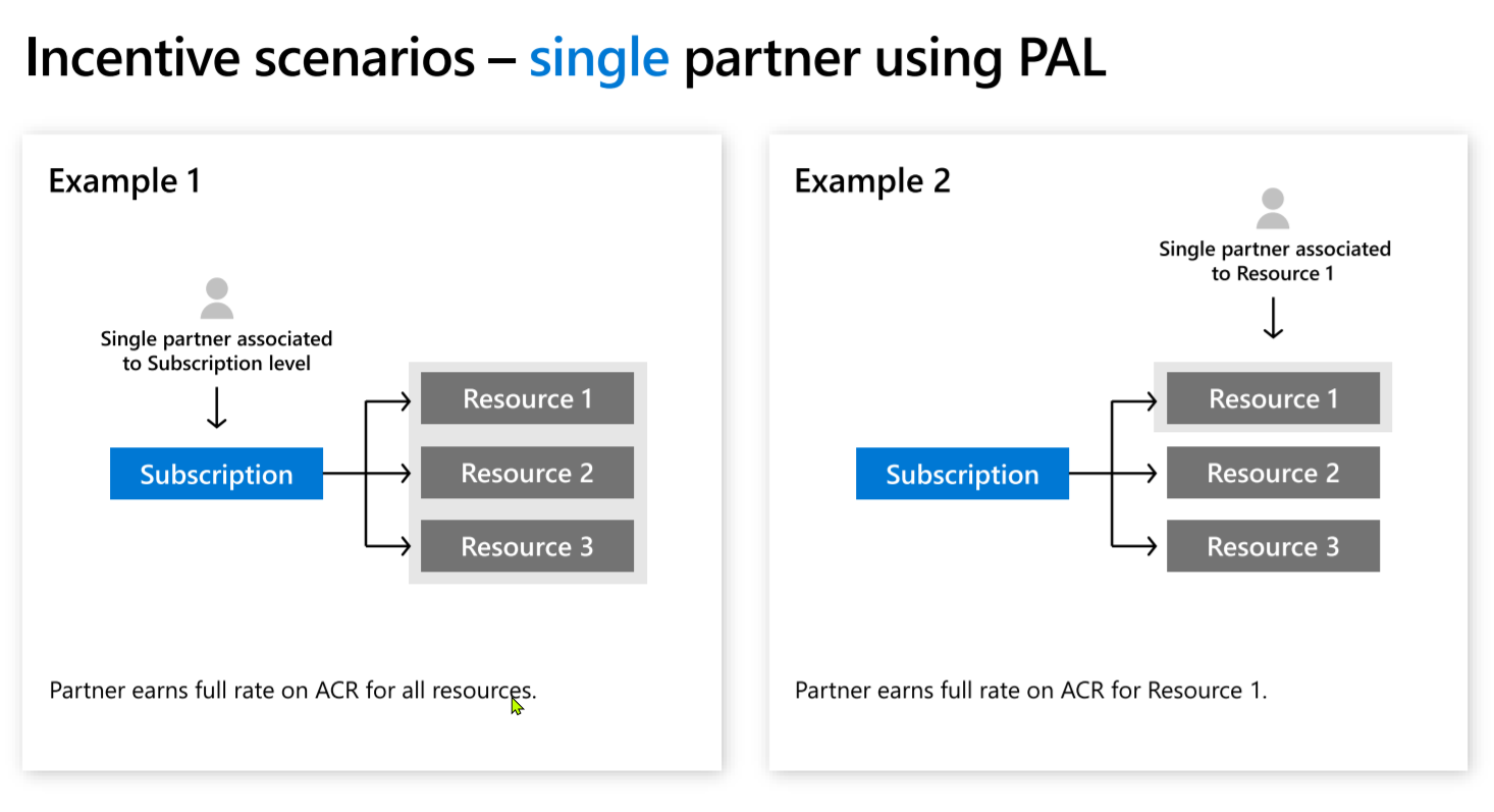 Customer Association Using DPOR/CPOR/PAL