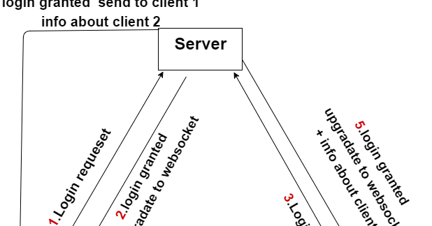Cross Platform Game Development Tutorials Multiplayer Card Game Using Websocketsjava Netty
