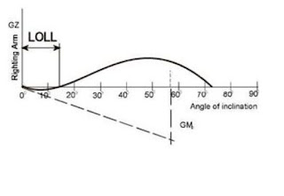 Angle of loll and Corrective action