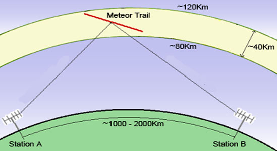 EI7GL....A diary of amateur radio activity: Meteor Scatter signals on ...