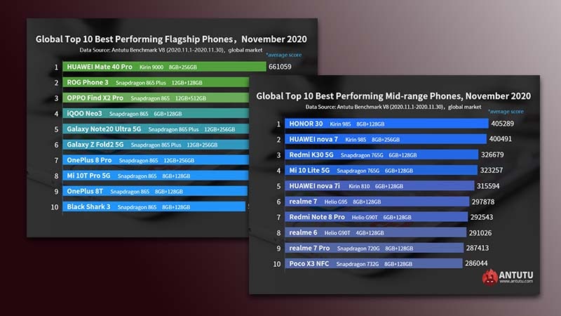Antutu's List of Best Performing Midrange, Flagship Phones for November ...