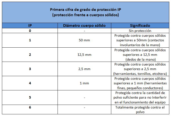 ¿Que significan los grados de protección IP e IK en las envolventes ...