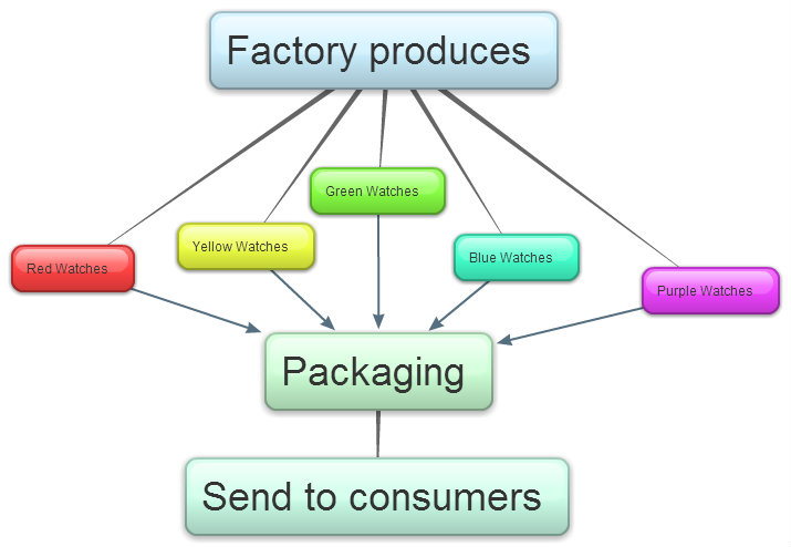 Grade 11 Business Blog : Production