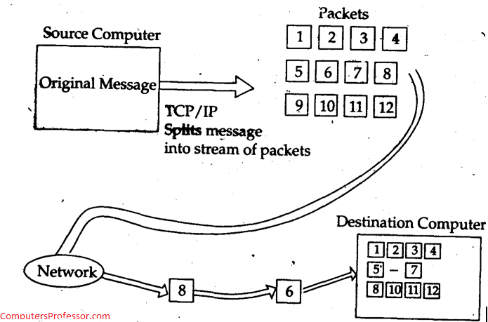 Explain how communication takes place on Internet. (or) Explain the ...