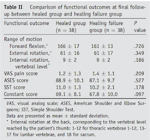 Shoulder Arthritis/Joint Replacement Rotator cuff tears: Does healing ...