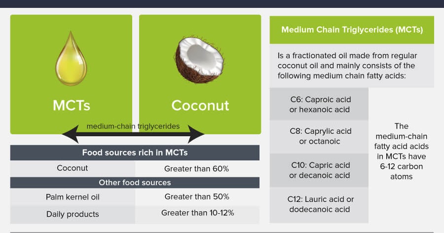 Suplementação e Saúde: Óleo MCT – 5 Importantes Benefícios.