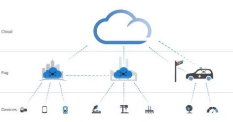 NotaRazi: Maksud Fog Layer atau Edge Layer Di Dalam Internet of Things