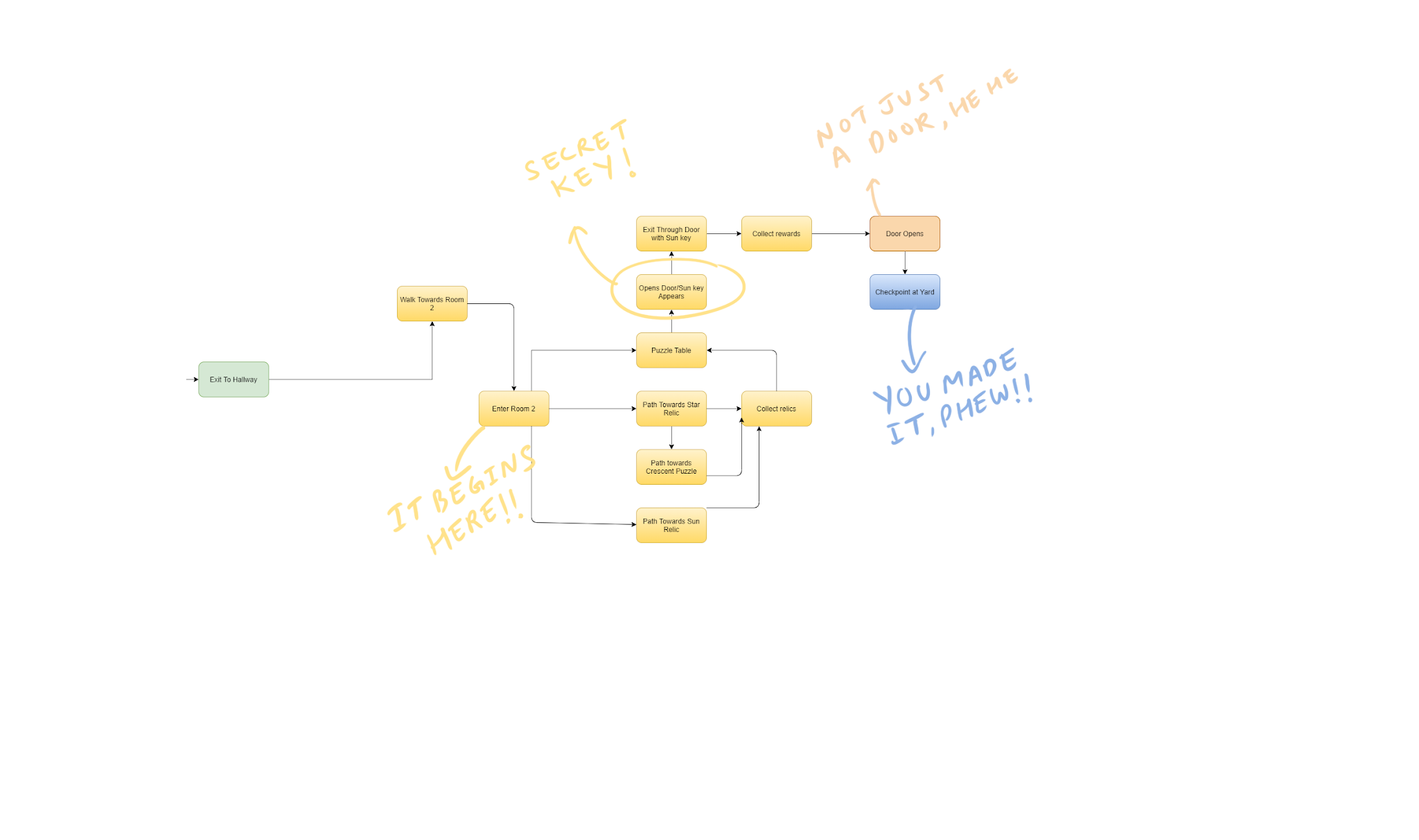 Game Design: Game Plan: Flowchart