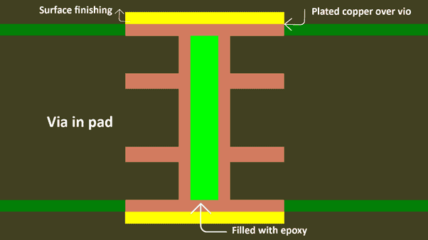 Via, Via technology, its type and much more......