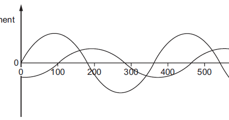 How To Calculate Phase Difference Between Two Points On A Wave : You ...
