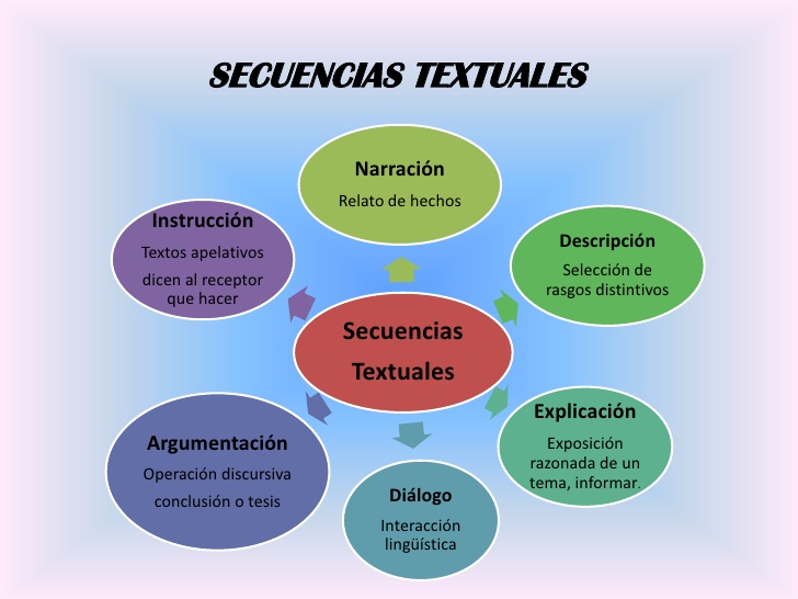 Lengua para Magisterio y Profesorado (IFD de Trinidad): La Secuencia ...