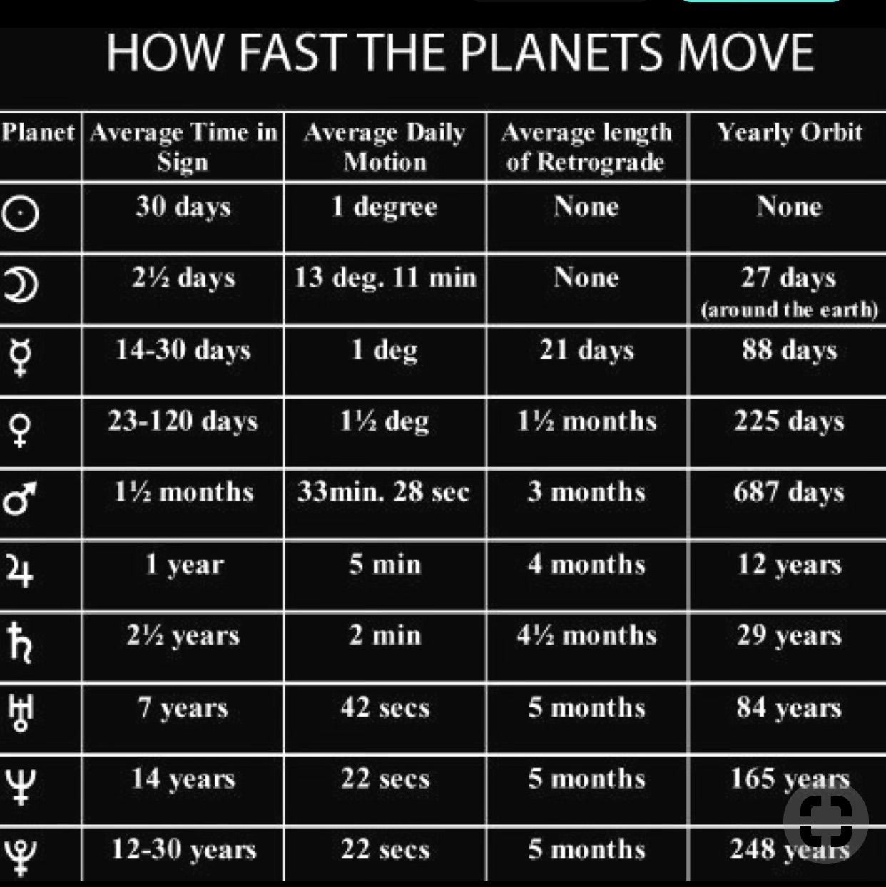 Major Planetary Transit and Retrogrades 2020