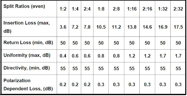 Parameter of Optical Splitter Loss