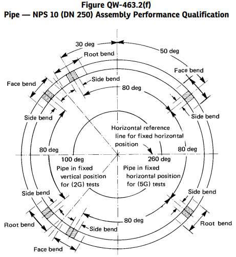 Mechanical/DT test for welder qualification-WQT/ASME