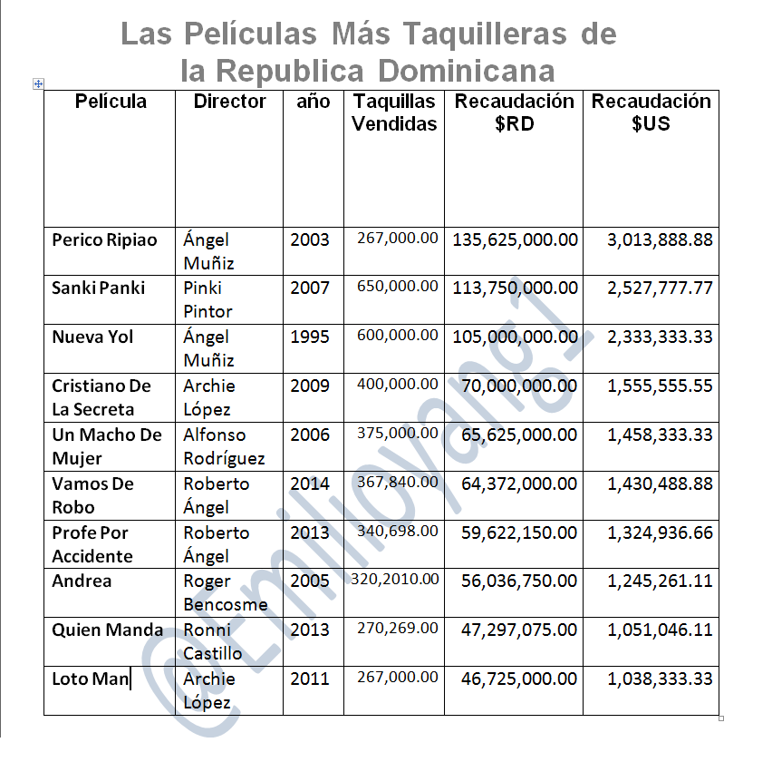 Cine Yan: Las Peliculas Dominicanas Mas taquilleras De la Historia