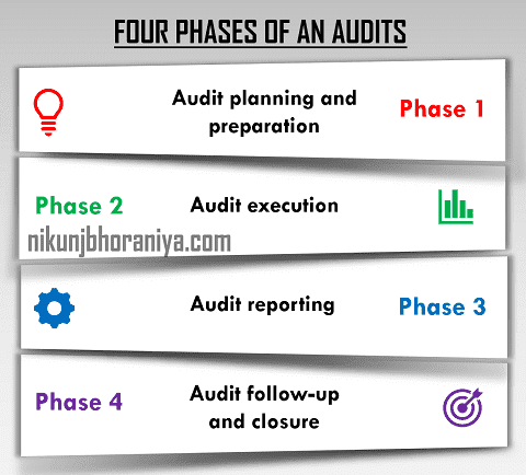 Types of Quality Audit | PDF | Quality Management System Audit