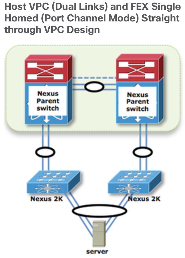 DCII: Configuring Fabric Extenders