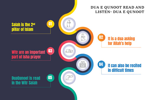 Dua-e-Qunoot recitation - Witr dua - Dua Qanoot for witr Prayer - Quran ...