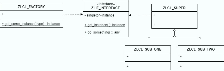 SAP ABAP Central: Design Patterns in ABAP: Factory and singleton (and ...