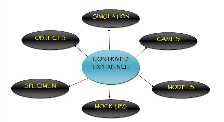 Educational Technology1: Preparation for Contrived Experience