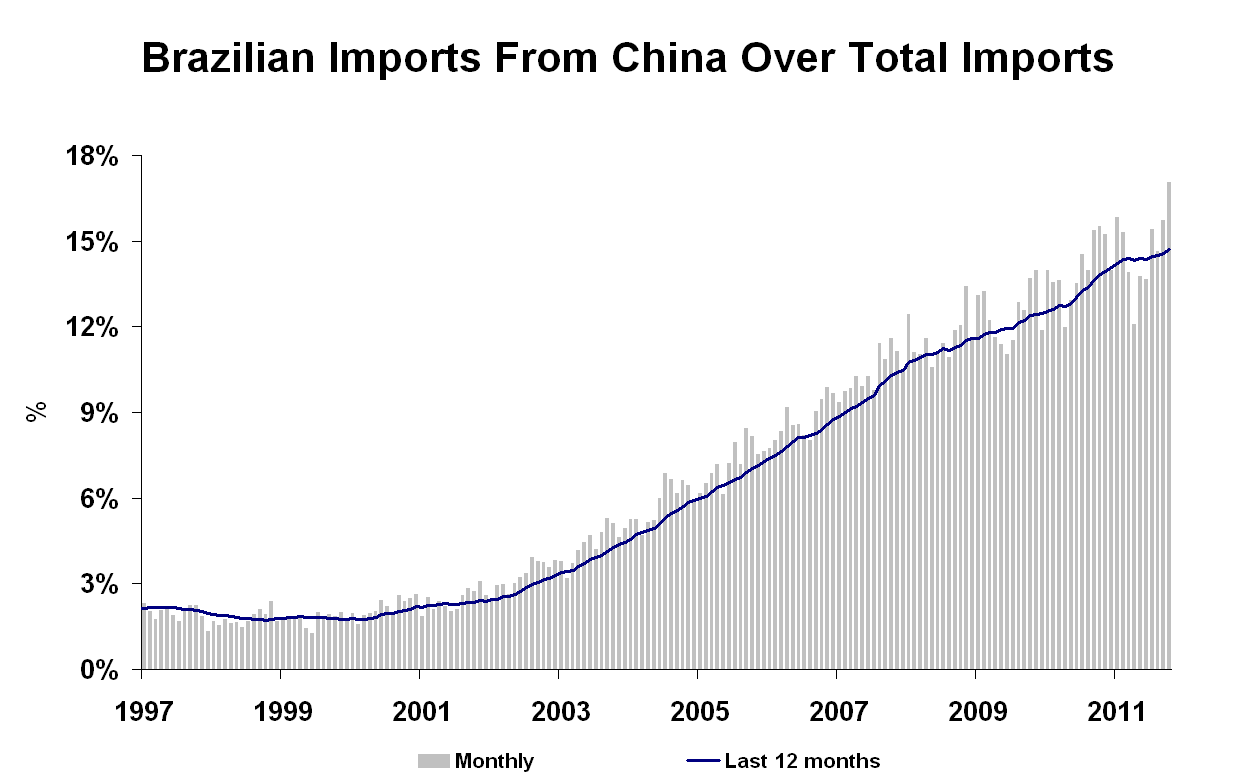 Brazil Monitor: Brazil: Imports from China