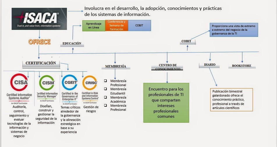 Gobierno de TI: ISACA