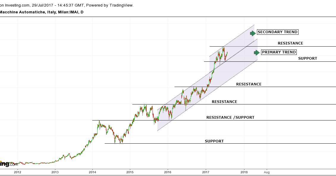 Inside The Market: IMA S.p.A. : chart framework.