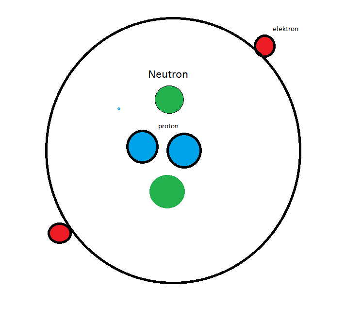 Naturvidenskabens hjørne: Neutronen og atommodeller gennem tiden