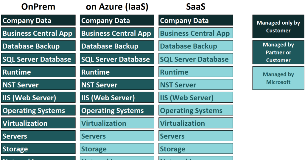 Nilesh Gajjar - Business Central & NAV: Microsoft Dynamics Business Central OnPrem vs Azure vs SaaS