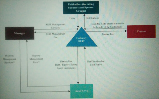 "REIT INDIA" IS FINALLY A REALITY IN FORM OF "International safe haven ...