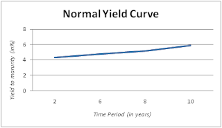 What is Bond Yield Curve?