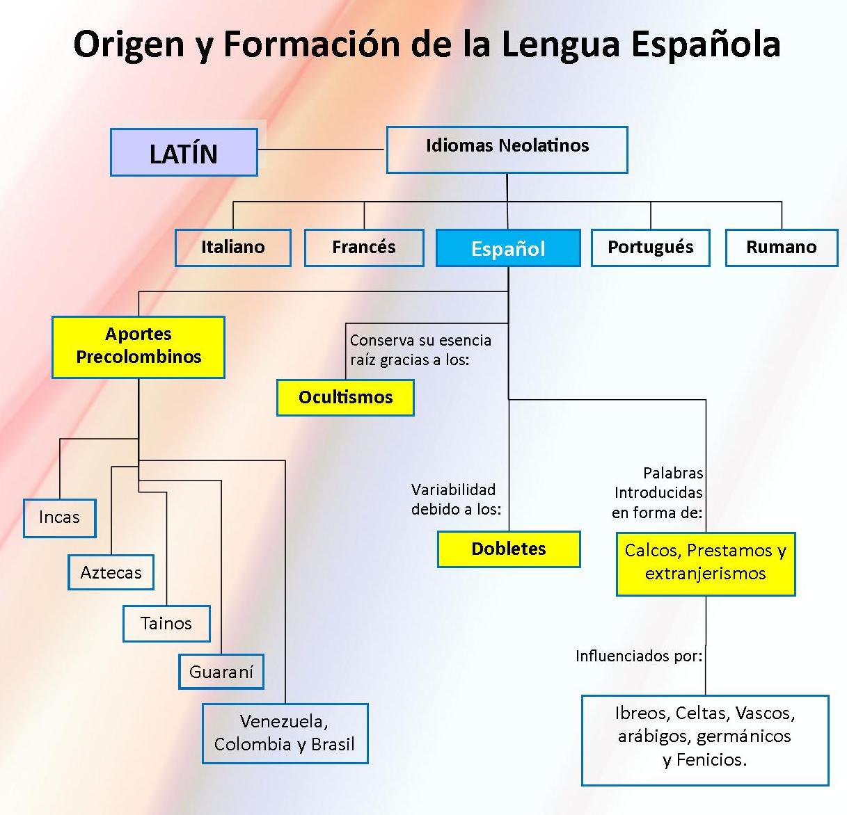 Aires del Tiempo: Origen y Formación de la Lengua Española