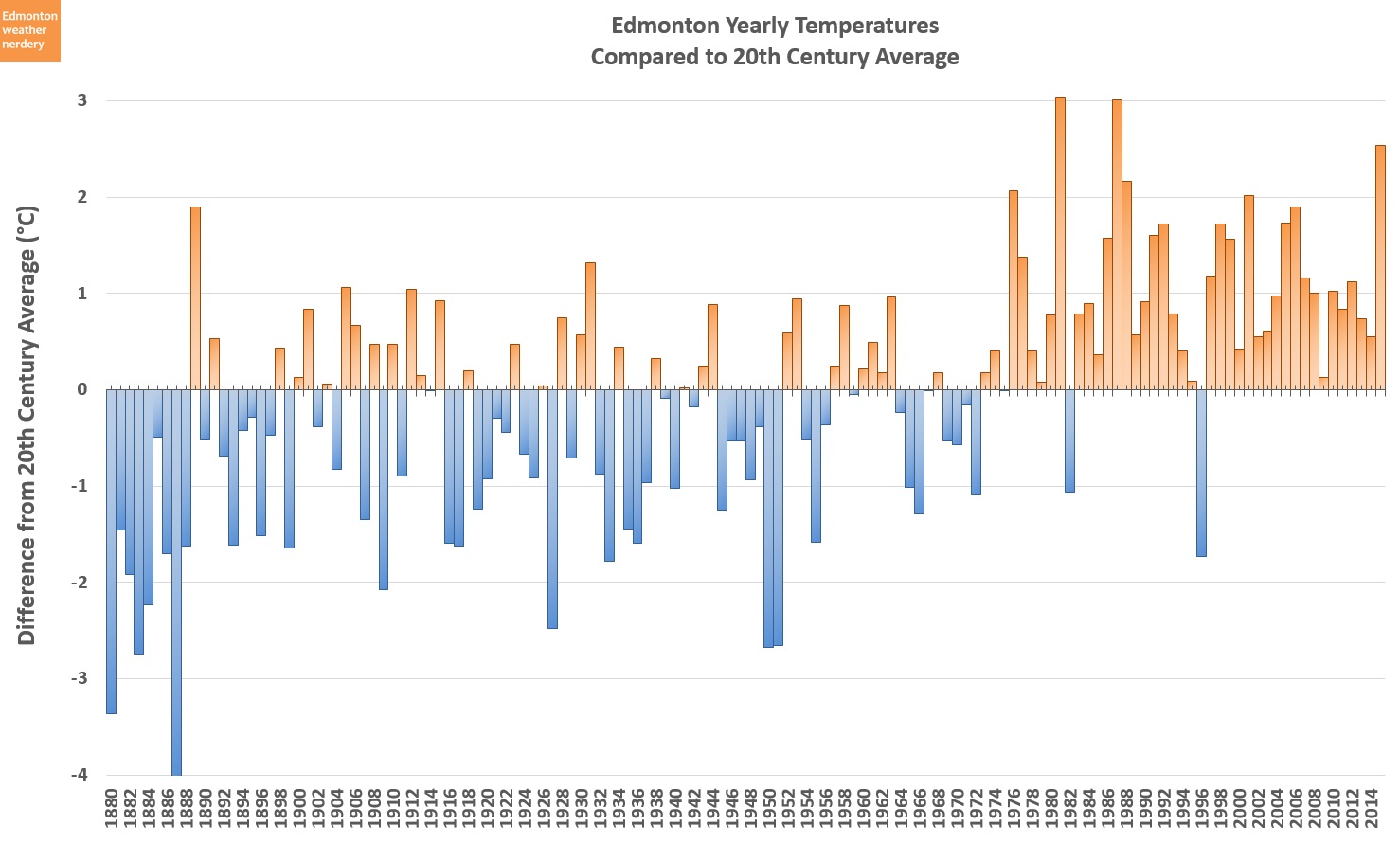 Edmonton weather nerdery: Edmonton's warmest years (or NOAA anomalies ...