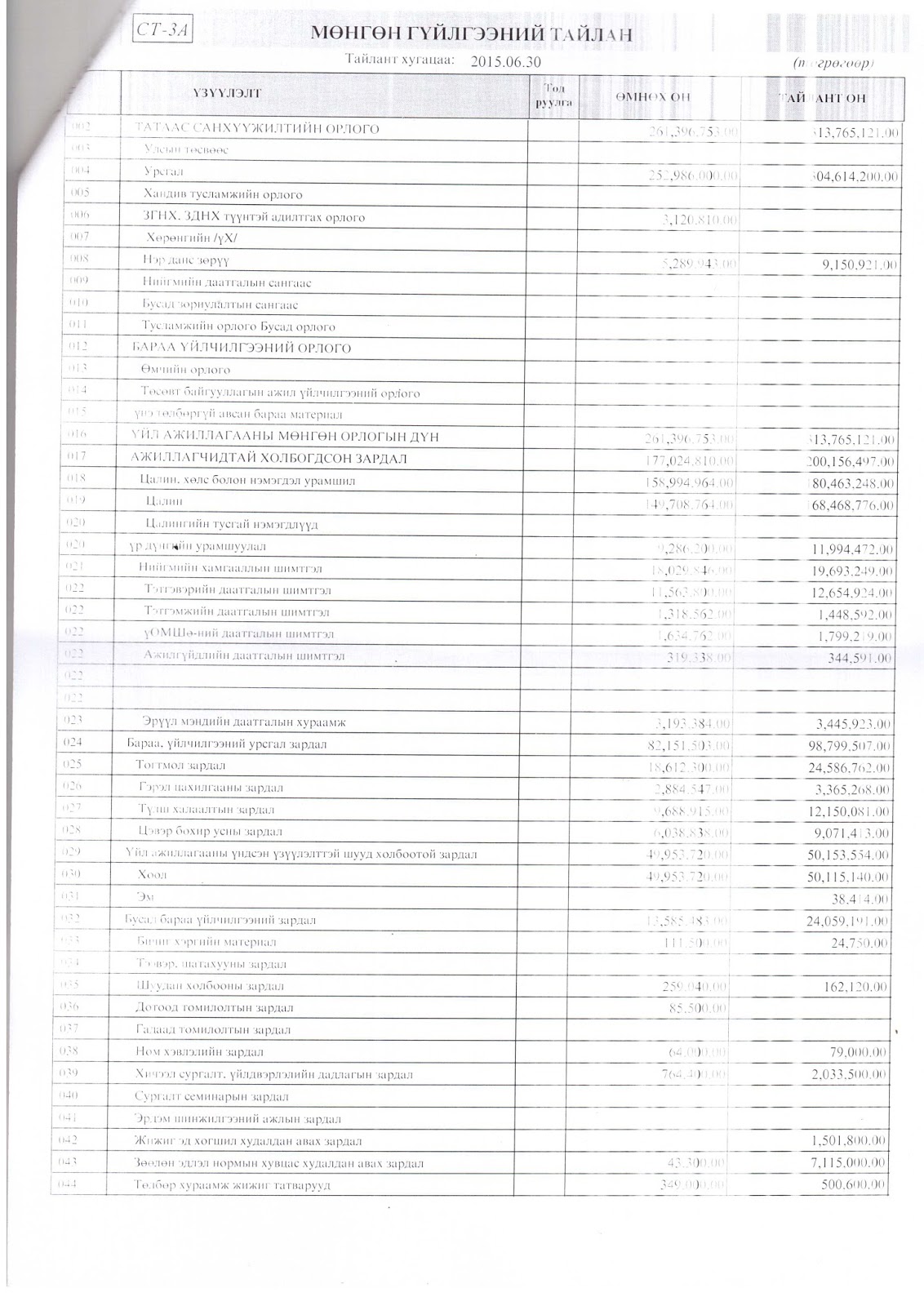 2015 ОНЫ ХАГАС ЖИЛИЙН САНХҮҮГИЙН ТАЙЛАН | Буман найзууд