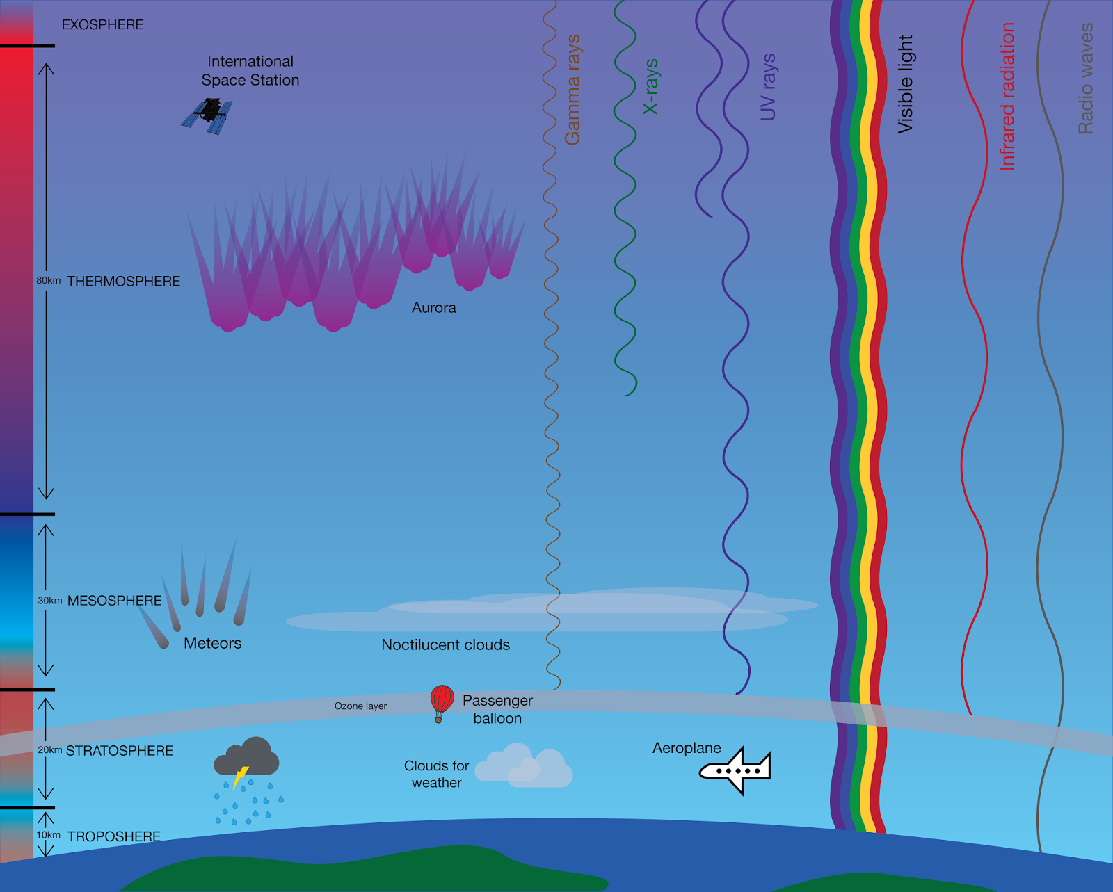 Earth Science: The Atmosphere: The Layers