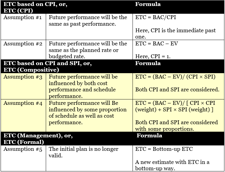 MANAGEMENT YOGI: PMP, RMP Exam: Estimate to Complete (ETC) Calculation ...