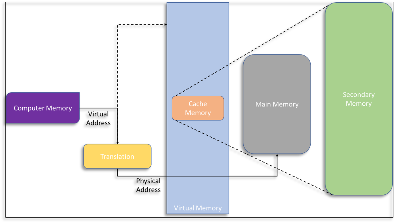 Dan's Information Technology Blog: Operating Systems Theory Final Project