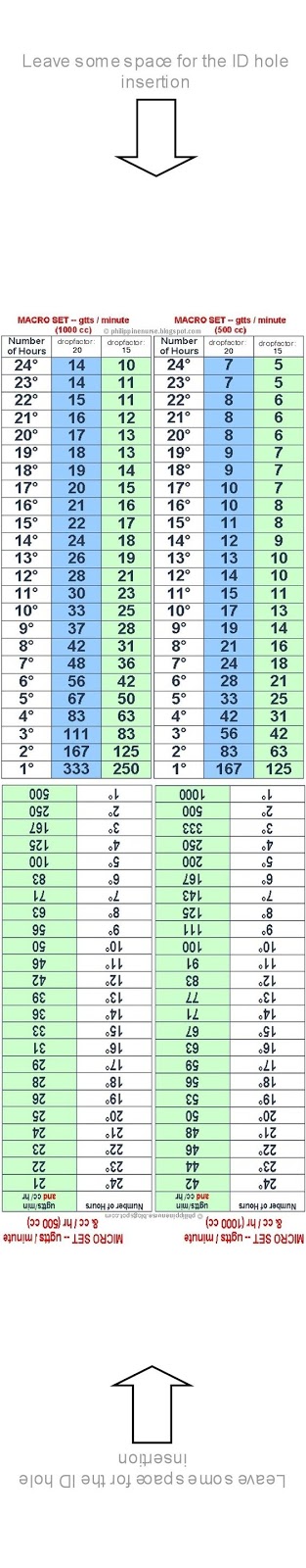 IV Flow Rate Table ~ PHILIPPINE NURSE