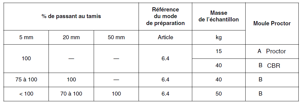 Essai Proctor normal et Proctor modifié (NM 13.1.023)
