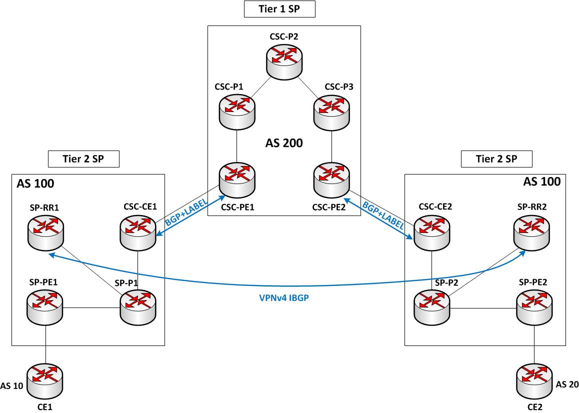 Networking Experiments: Carrier Supporting Carrier (CSC)