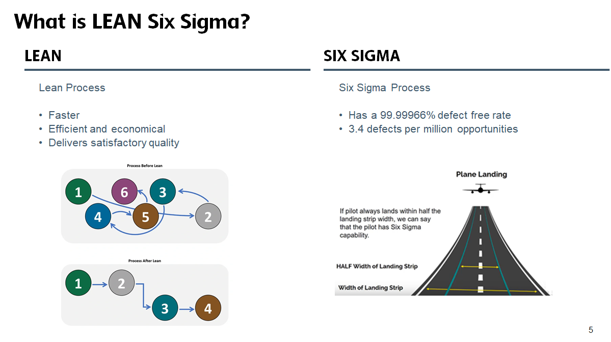LEAN SIX SIGMA INTRODUCTION - WordofPrint